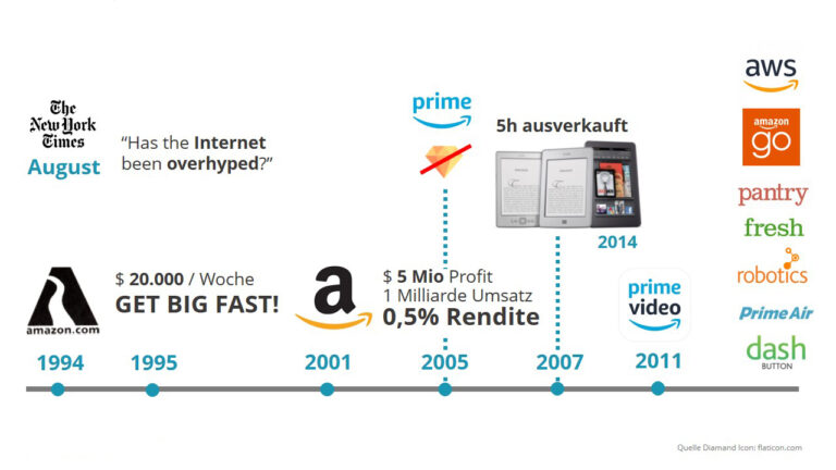 Warum ist Amazon so erfolgreich? | ameo GmbH