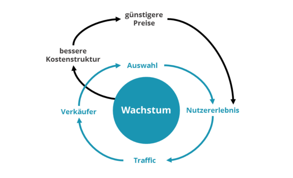 Amazon Flywheel | ameo GmbH